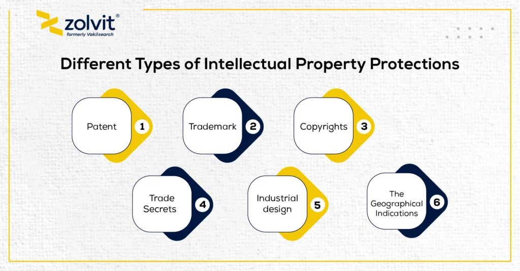 Types of Intellectual Property Protections Explained